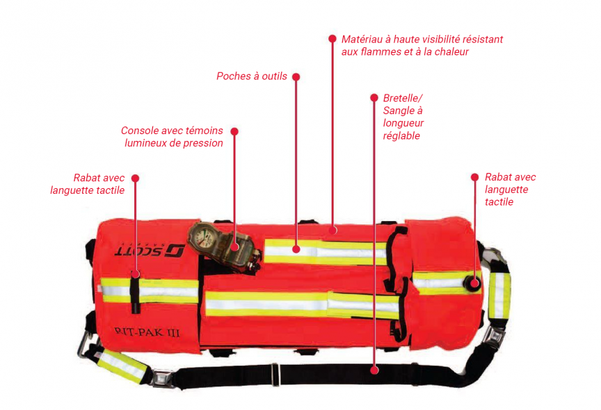 RIT-PAK III - L'Arsenal